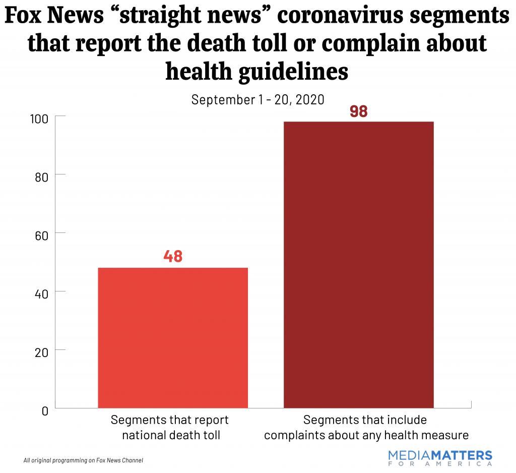 Fox News complained about coronavirus health measures nearly 5 times as often as it reported the ...